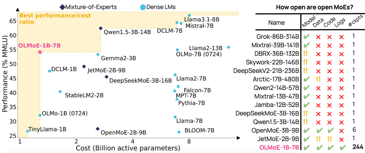 OLMoE: An open, small, and state-of-the-art mixture-of-experts model | Ai2