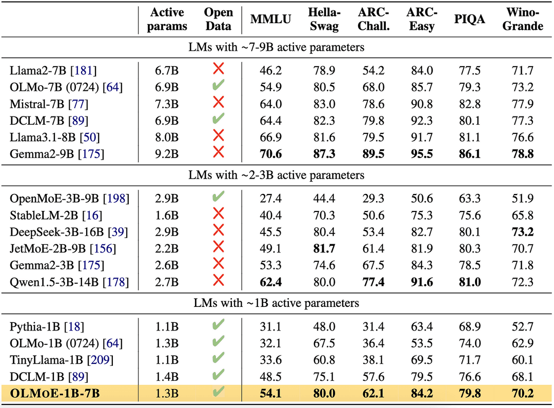 OLMoE: An open, small, and state-of-the-art mixture-of-experts model | Ai2