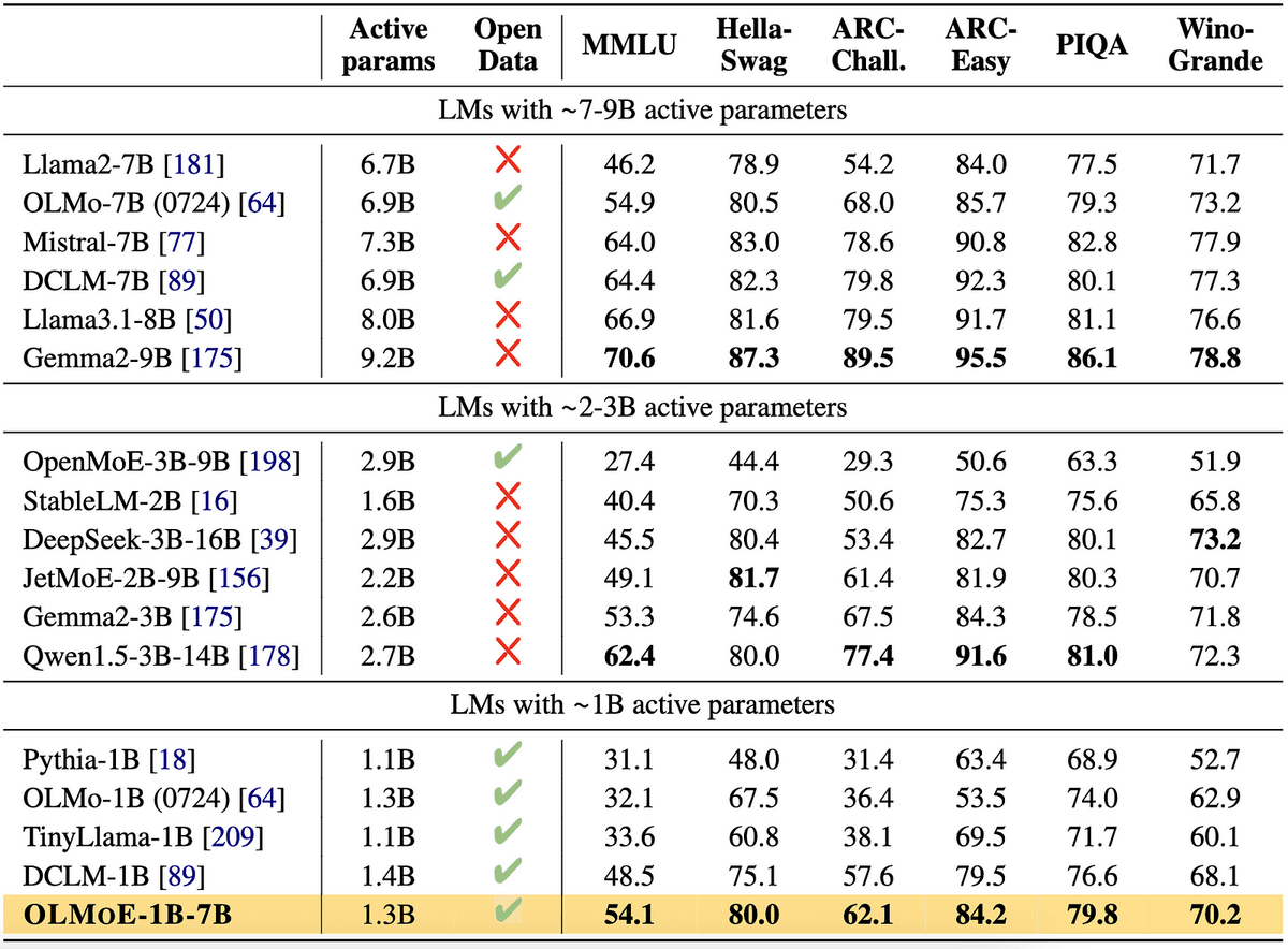 OLMoE: An open, small, and state-of-the-art mixture-of-experts model | Ai2