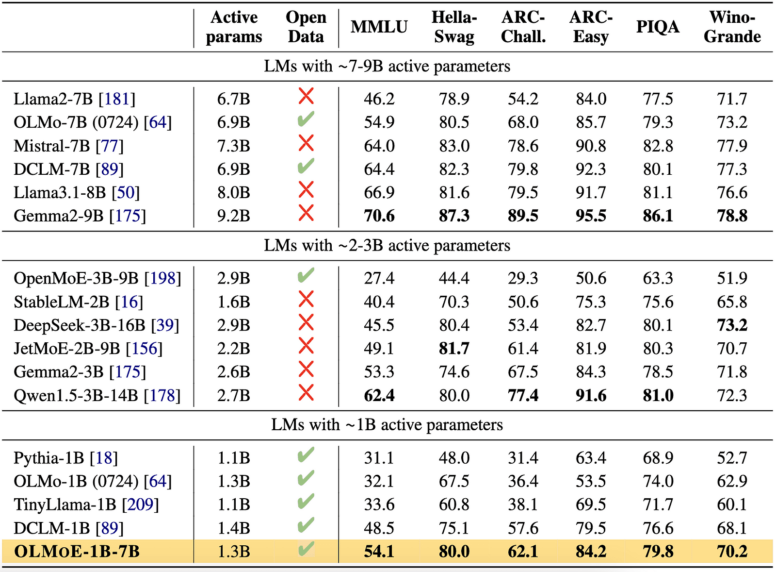 OLMoE: An open, small, and state-of-the-art mixture-of-experts model | Ai2