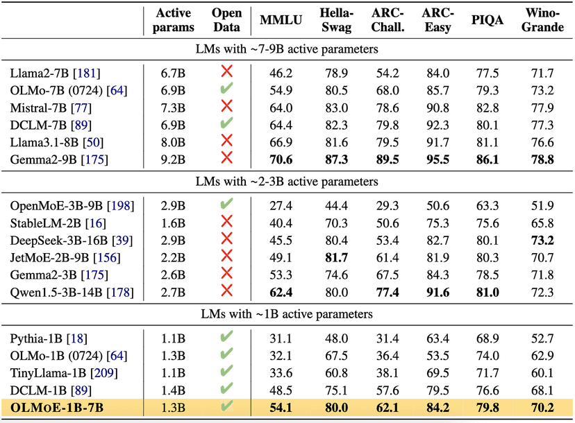OLMoE: An open, small, and state-of-the-art mixture-of-experts model | Ai2