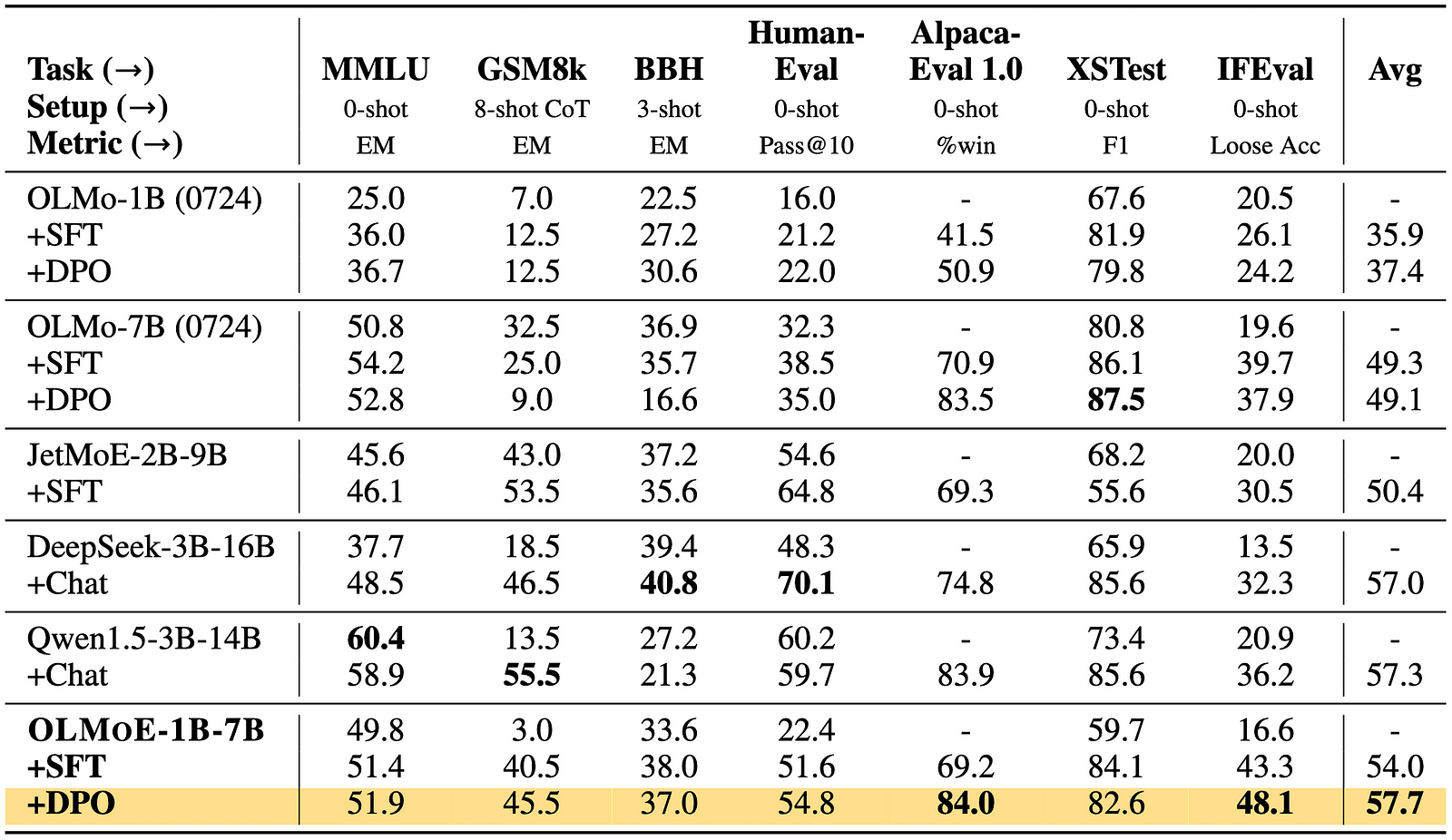 OLMoE: An open, small, and state-of-the-art mixture-of-experts model | Ai2
